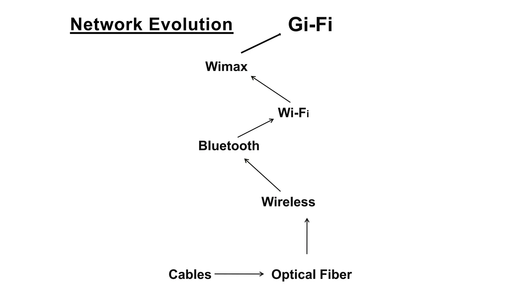 Gi fi technology | PPTX