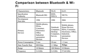Gi fi technology | PPTX