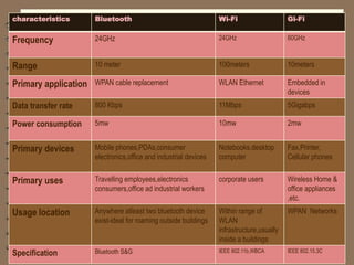 Gifi wireless Technology | PPTX