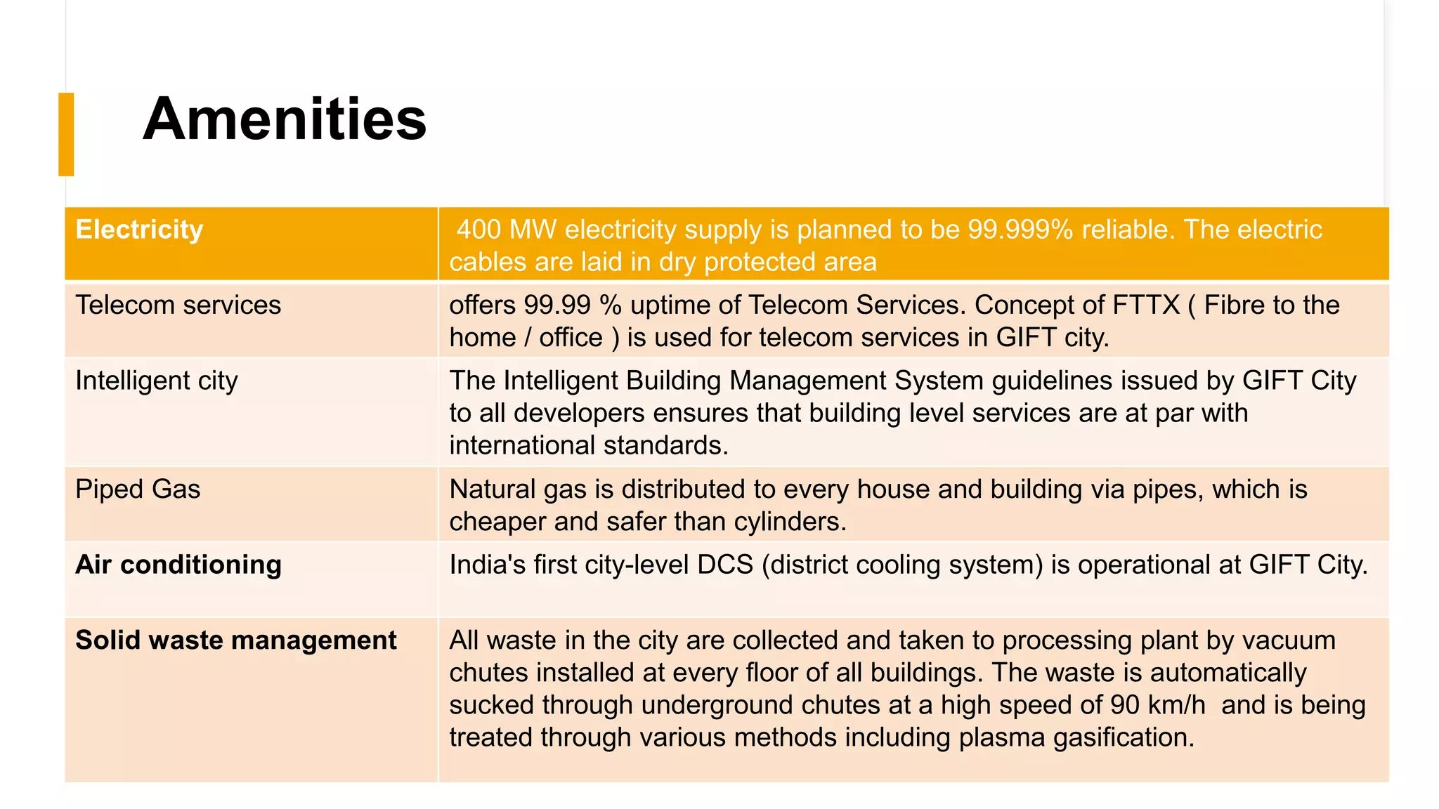 Gujarat International Finance Tech City - Gift | PPTX
