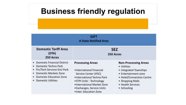 Gujarat International Finance Tech City - Gift | PPT