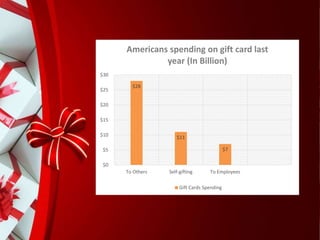 Holiday Sales and Gift Card Statistics that eCommerce Merchants Should ...
