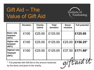 Gift aid | PDF