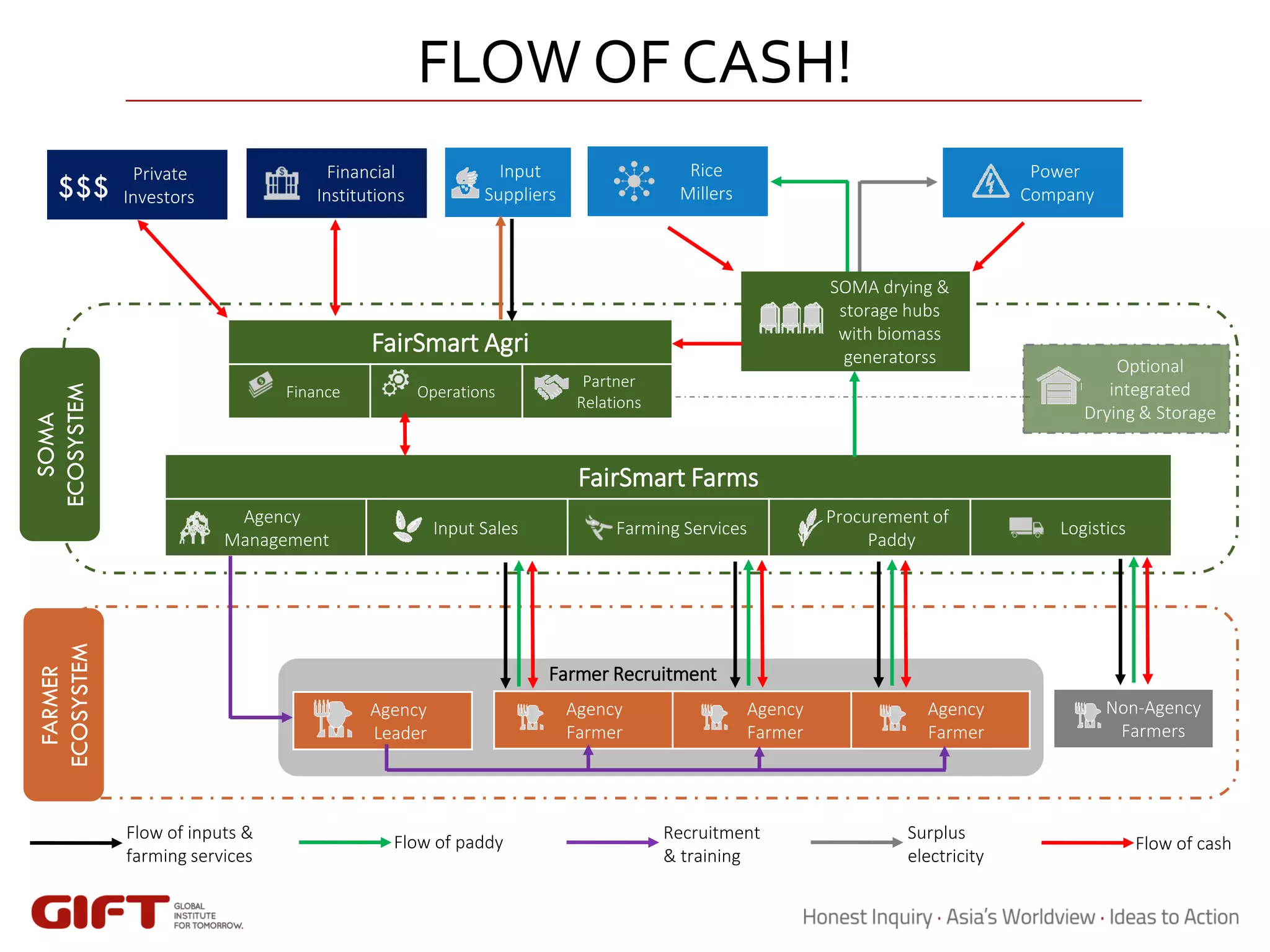 GIFT Business Modelling 101 | PPT