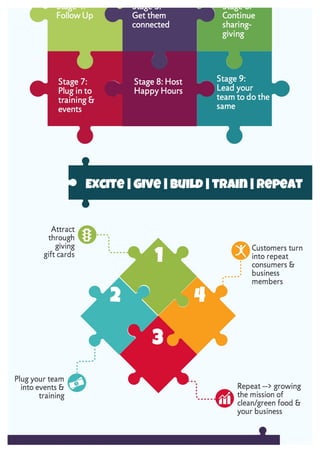 Gift Card Marketing Model | PDF