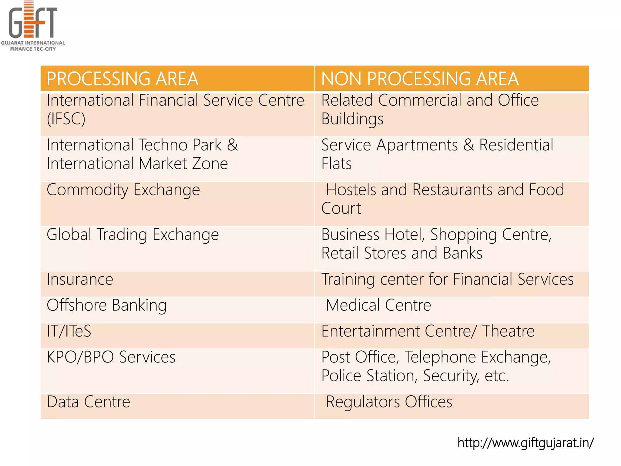 Gift city Presentation | PPTX