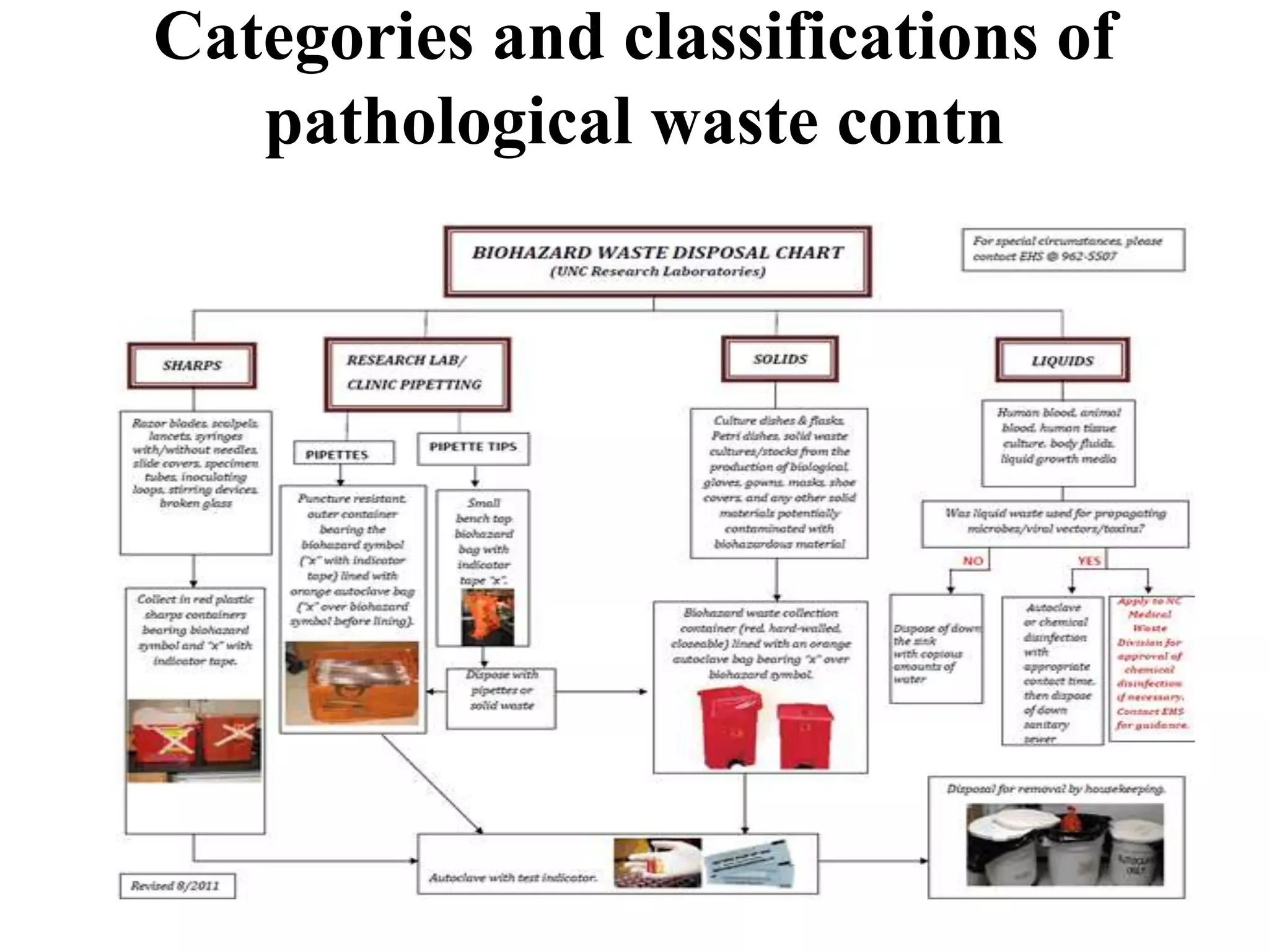 BIOSAFETY AND WASTE MANAGEMENT IN HISTOPATHOLOGY | PPTX