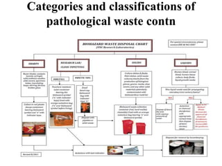 BIOSAFETY AND WASTE MANAGEMENT IN HISTOPATHOLOGY | PPTX