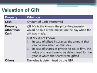 Gift tax presentation | PPTX