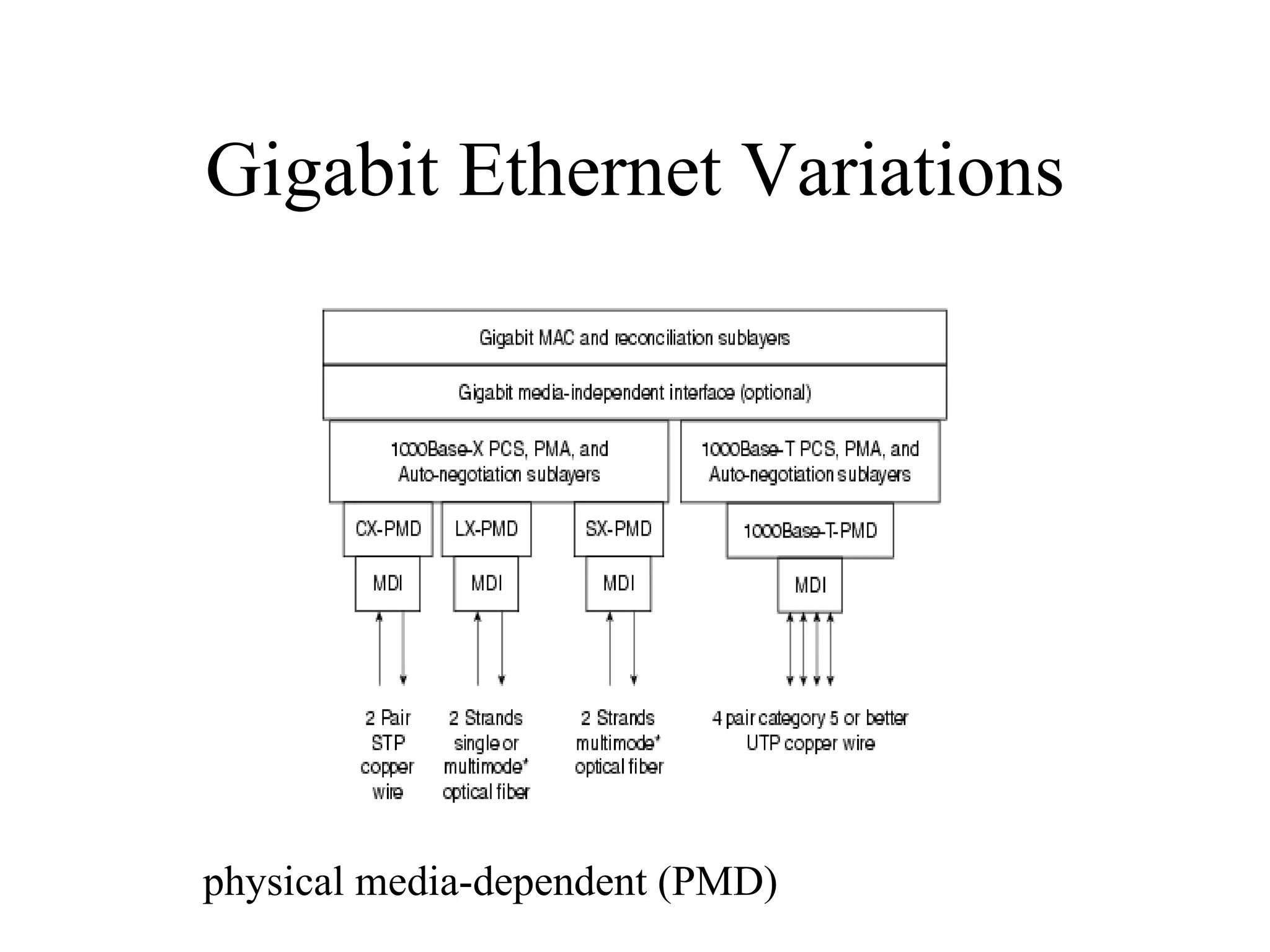 Gigabit Ethernet Ppt Computer Networking Computing