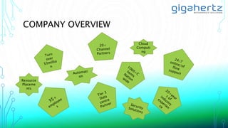 Gigahertz Computing India Pvt Ltd | PPT