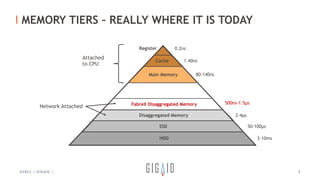 GigaIO: The March of Composability Onward to Memory with CXL | PPT
