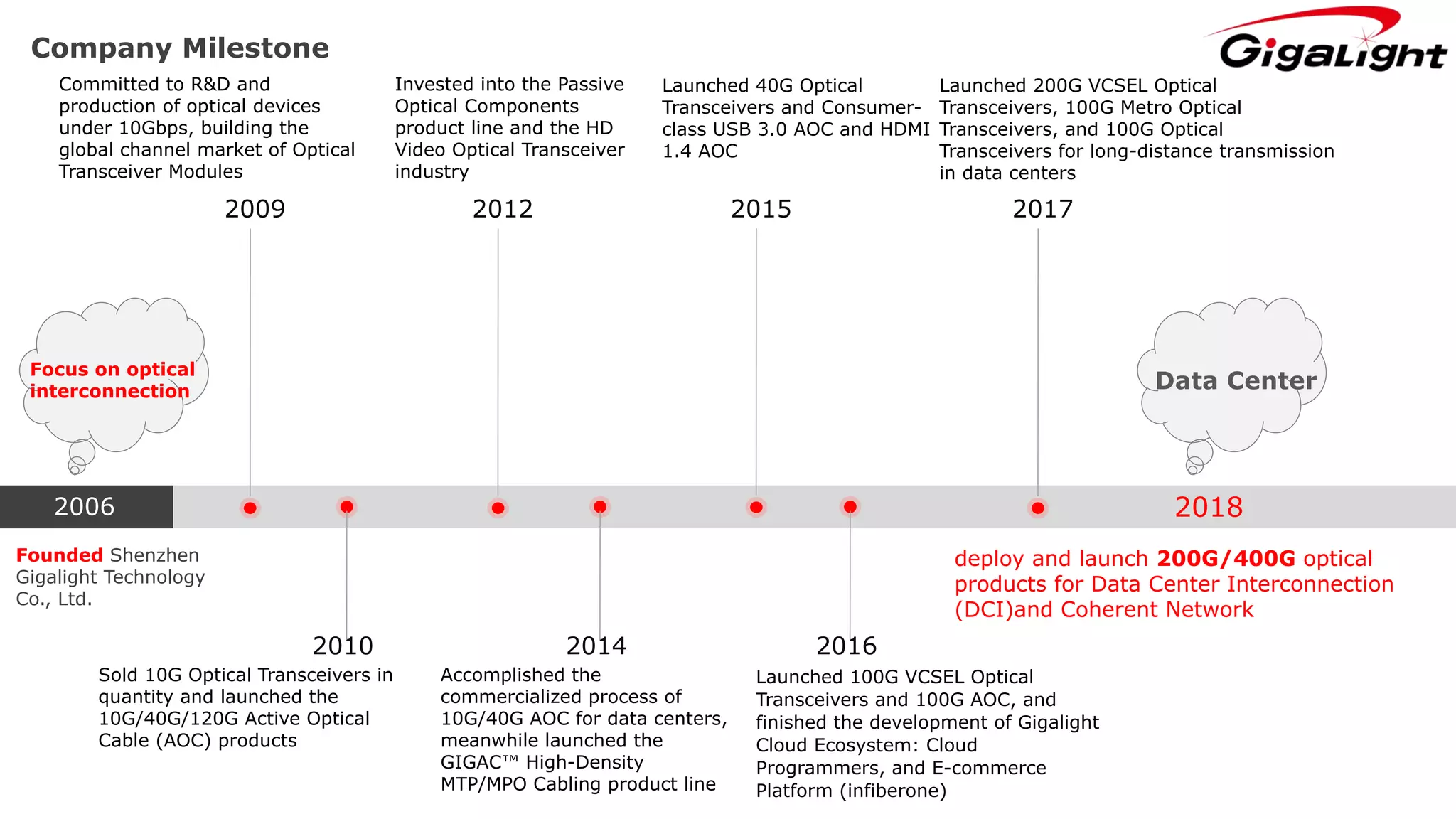 The Introduction of Gigalight | PPT