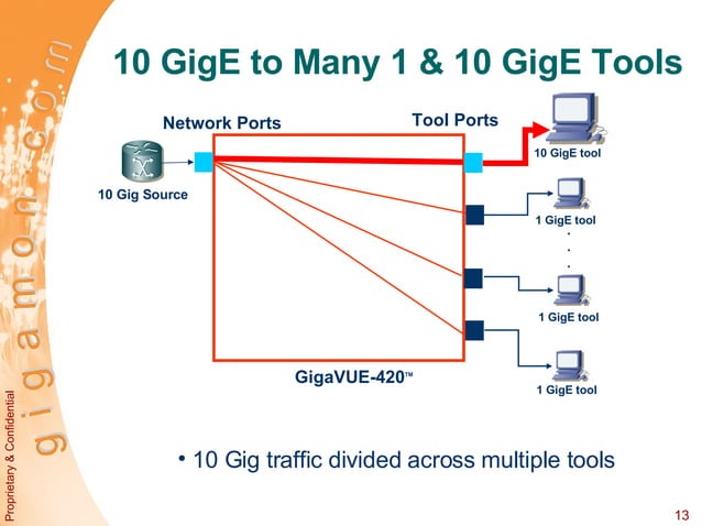 Gigamon Systems GigaVUE-420 Hardware Tour | PPT