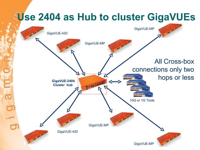 Gigamon GigaVue 2404 Hardware Tour | PPT