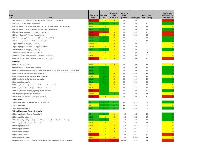 Indice Glicemico Alimentos
