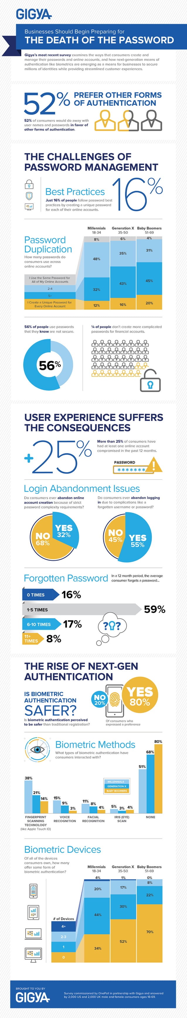 Gigya Infographic - Death Of A Password | PDF