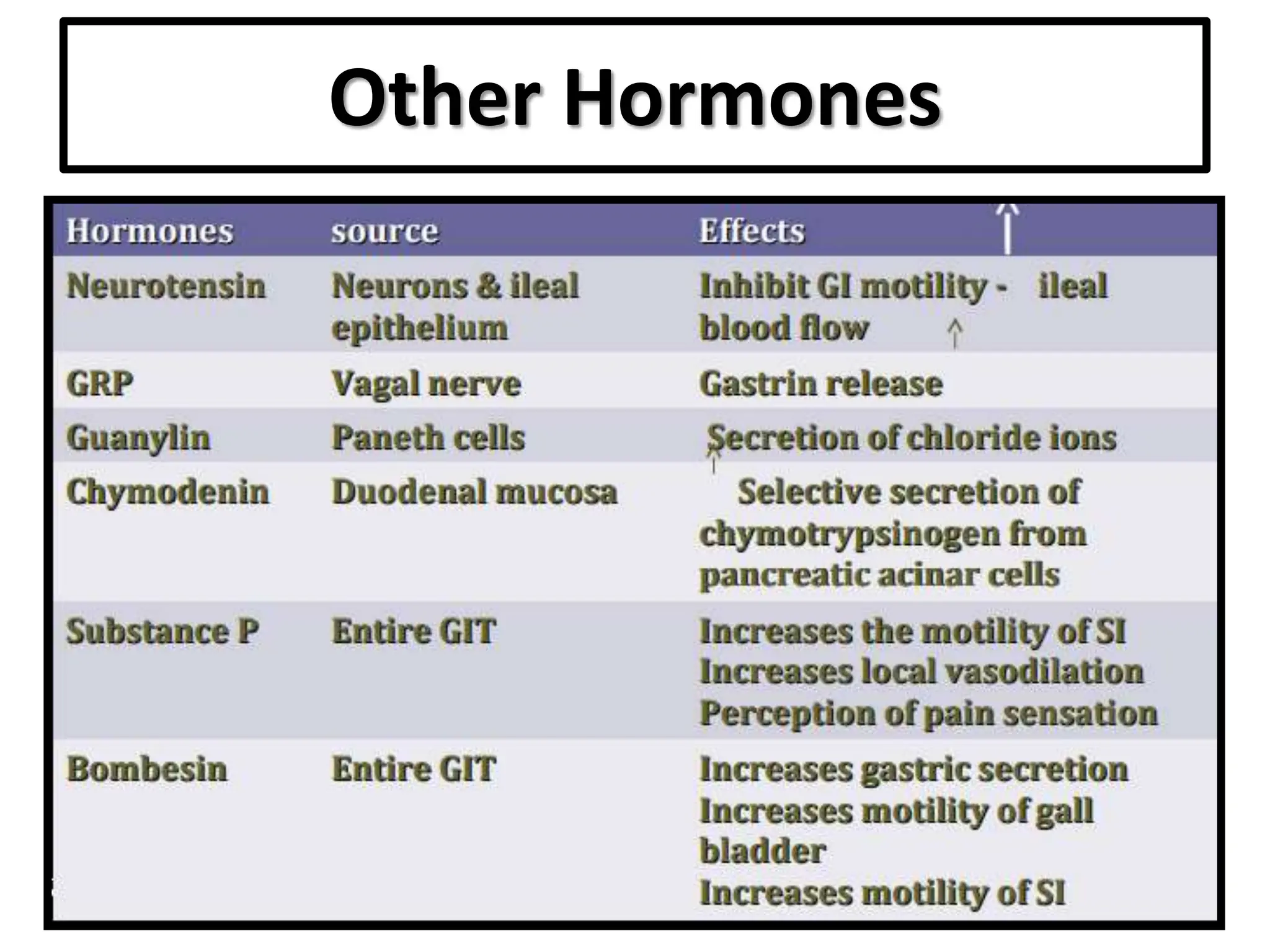 Gastrointestinal Hormones, their uses and functions | PPTX
