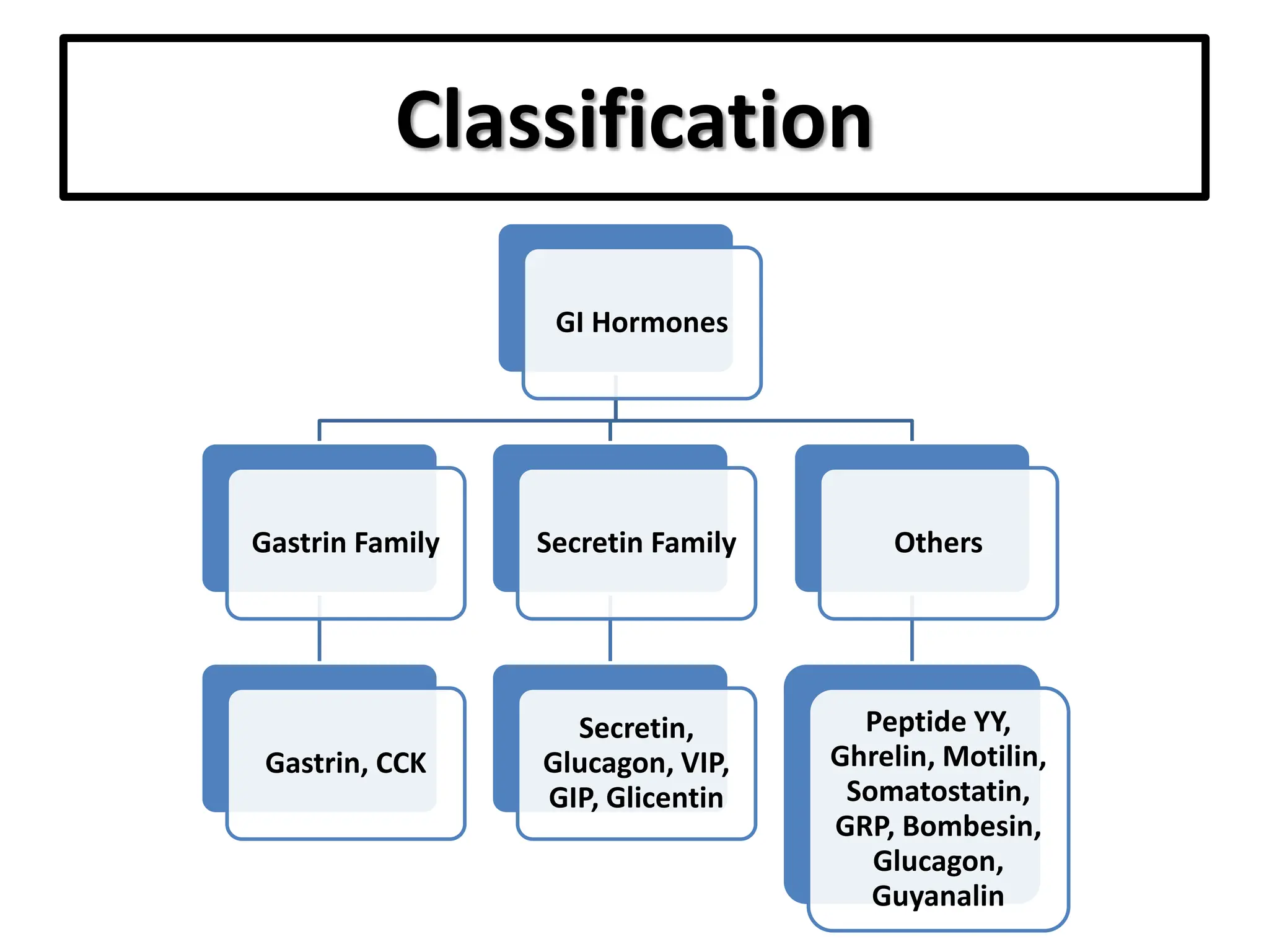 Gastrointestinal Hormones, their uses and functions | PPTX