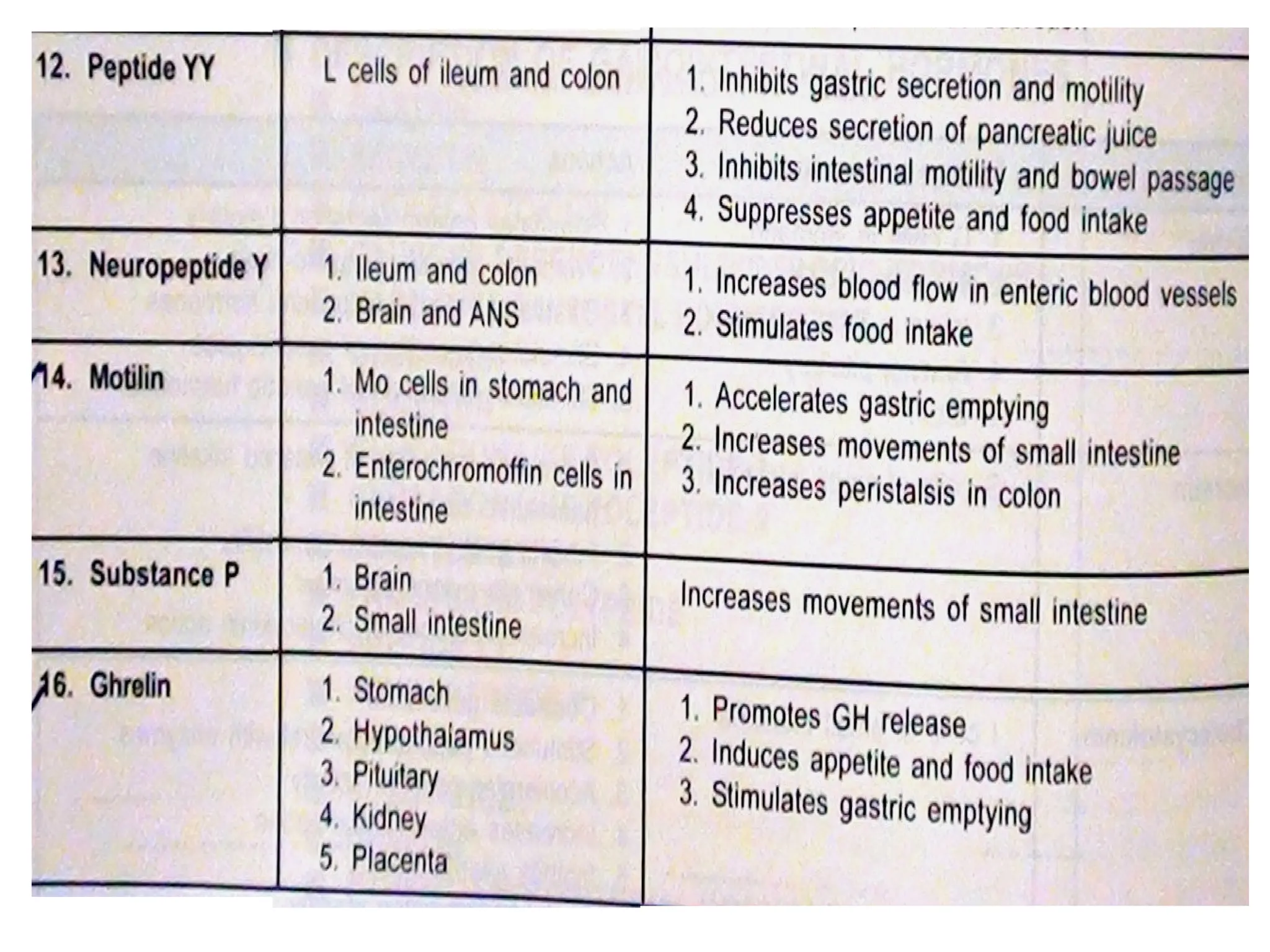 GI Hormones updated pathology gastrointestinal.pptx