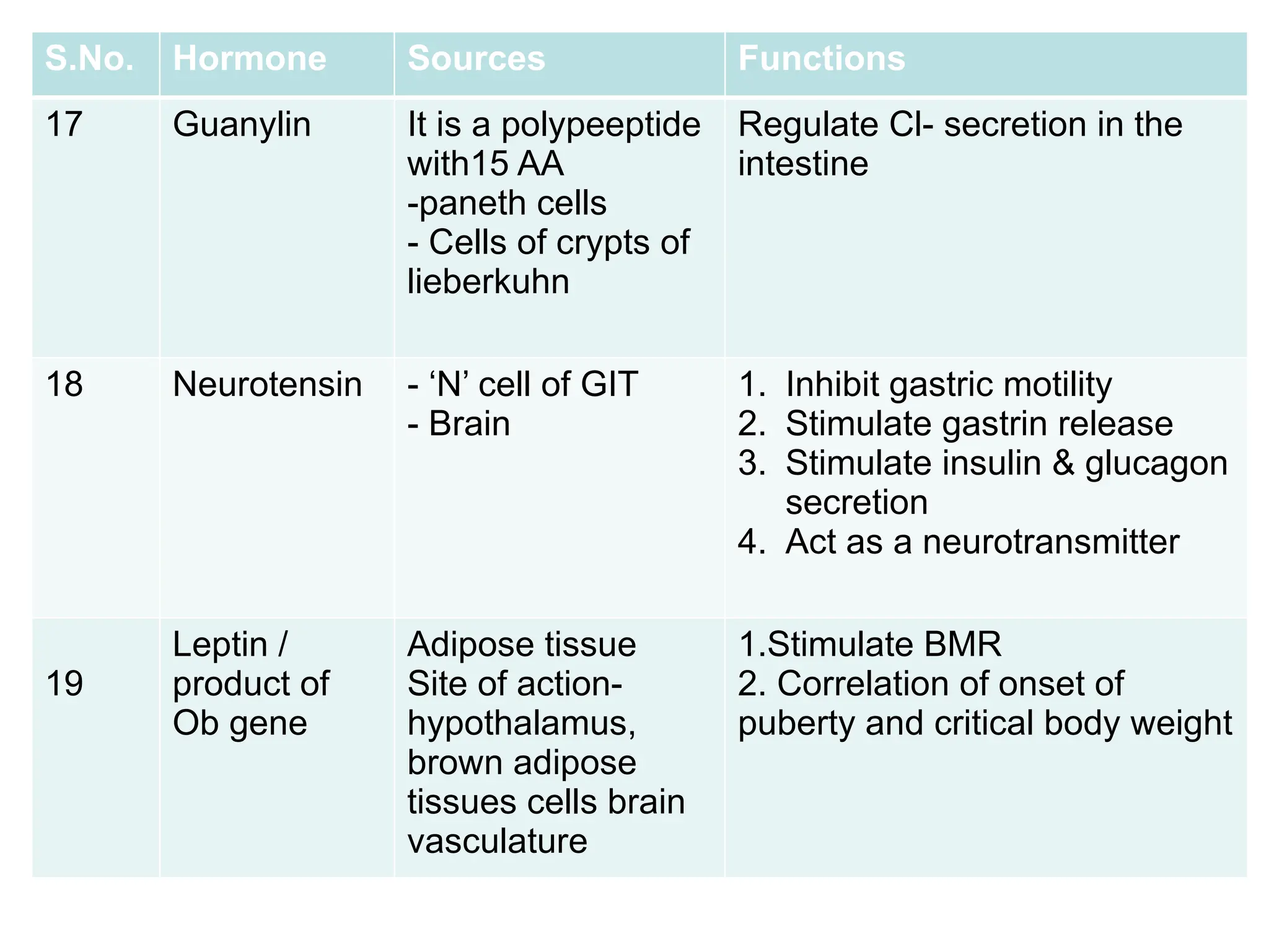 GI Hormones updated pathology gastrointestinal.pptx