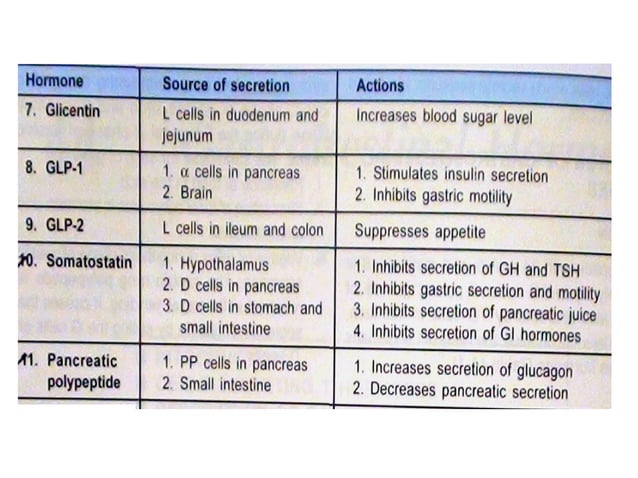 GI Hormones updated pathology gastrointestinal.pptx