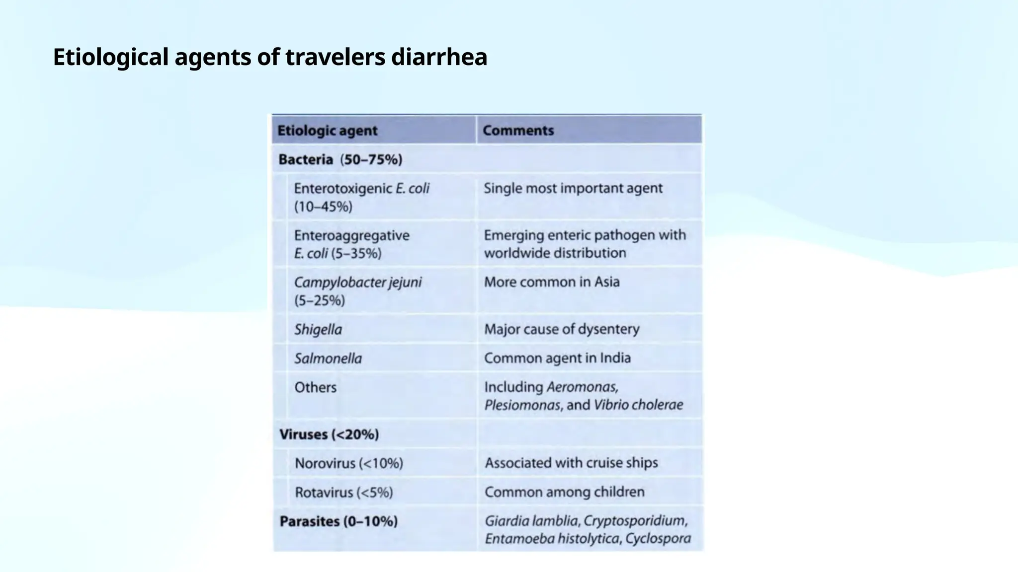 Infections of gastrointestinal tract (Diarrhea, gastroenteritis ...