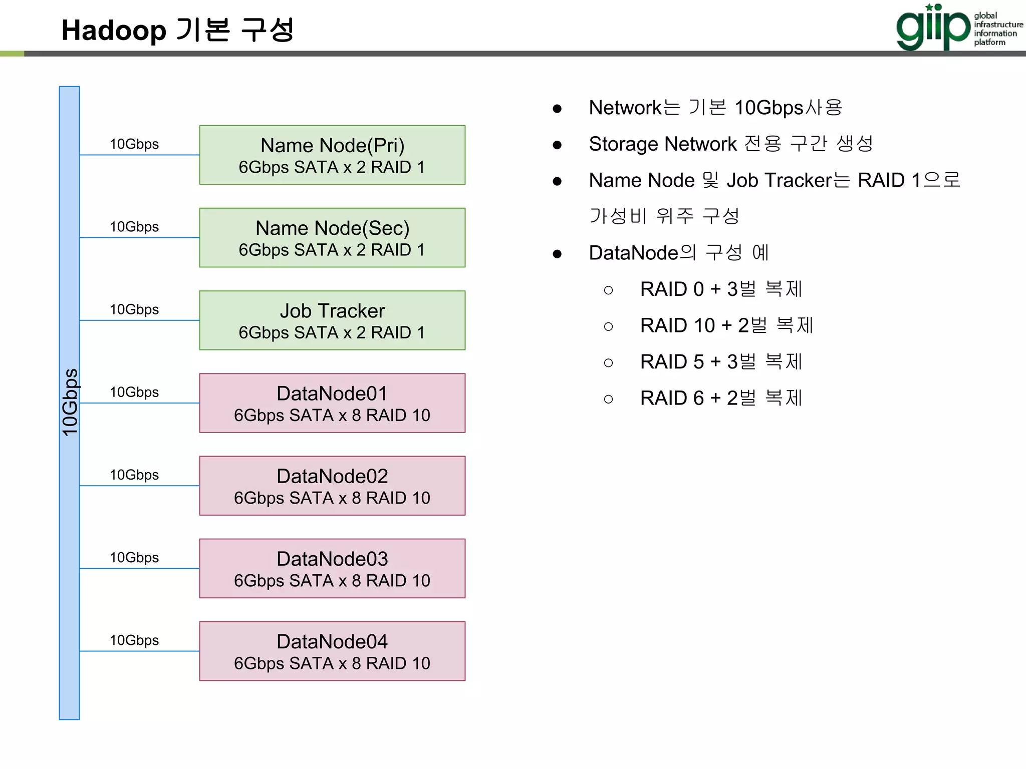 Giip kb-hadoop sizing | PPT