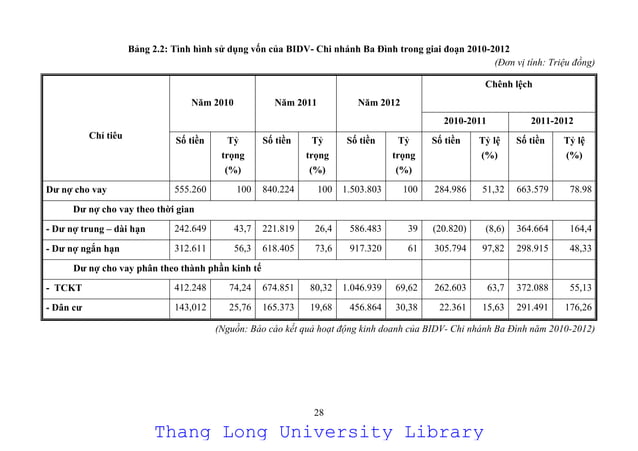 Giải pháp nâng cao hiệu quả hoạt động cho vay tiêu dùng tại ngân hàng thương mại cổ phần đầu tư ...