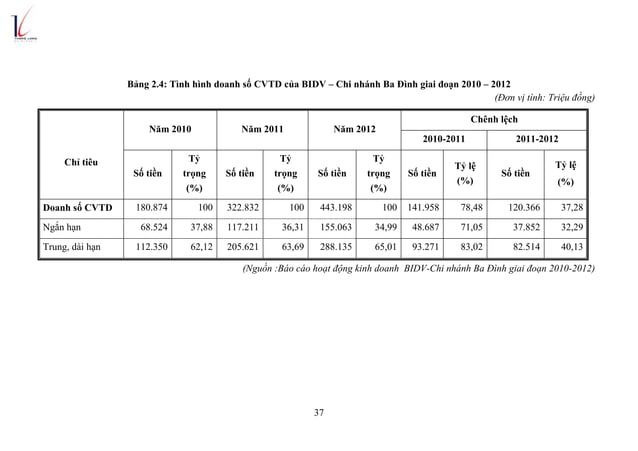 Giải pháp nâng cao hiệu quả hoạt động cho vay tiêu dùng tại ngân hàng thương mại cổ phần đầu tư ...
