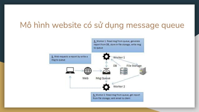 Giới thiệu về Message Queue.pptx