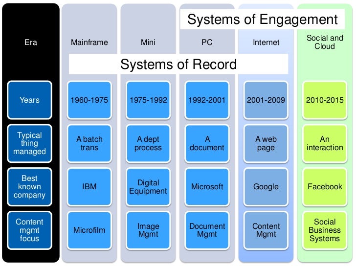 Moving from Records to Engagement to Insight