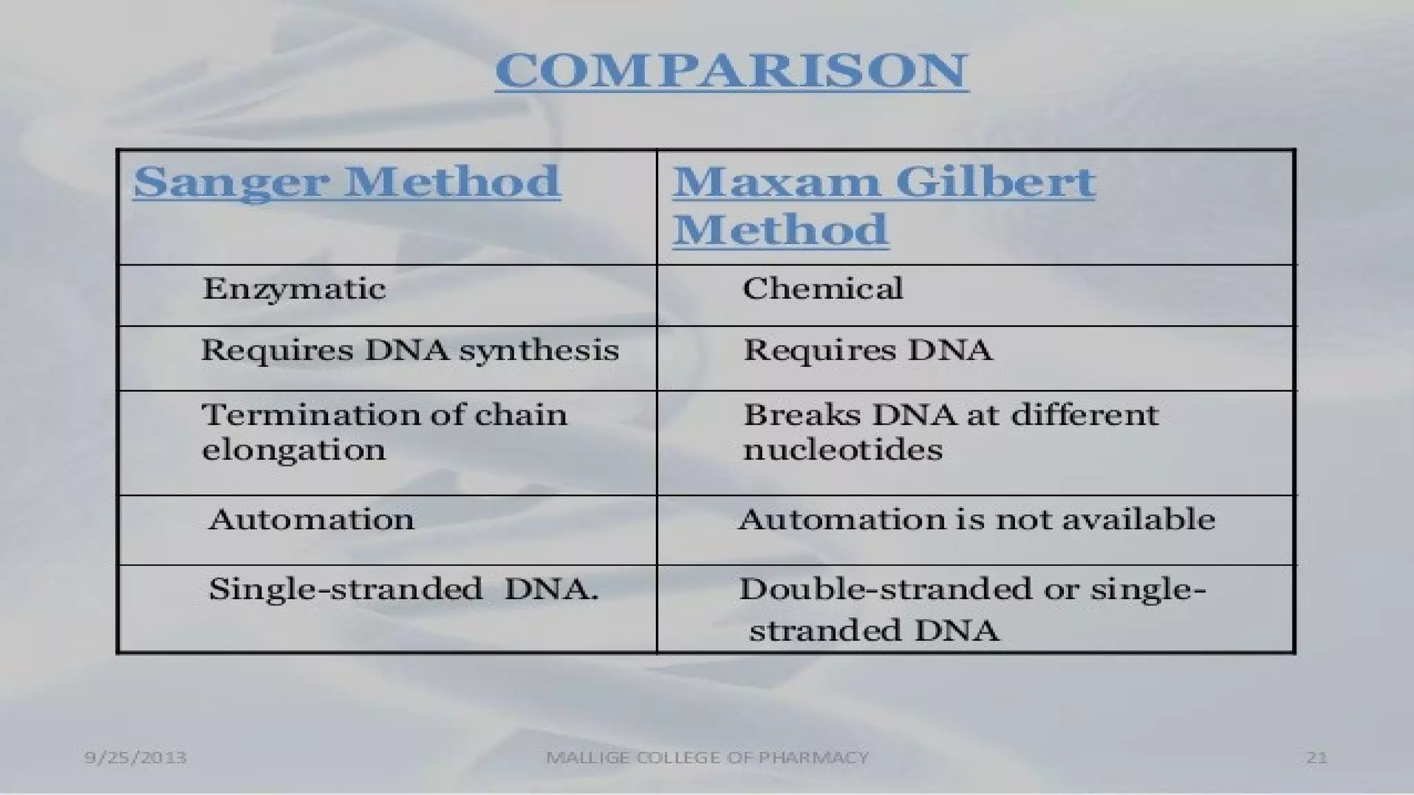 Maxam–Gilbert sequencing | PPT