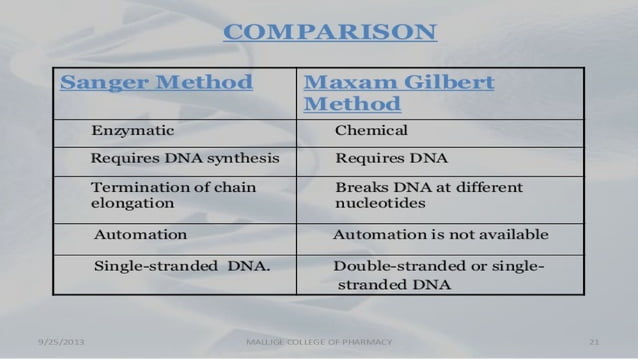 Maxam–Gilbert sequencing | PPT