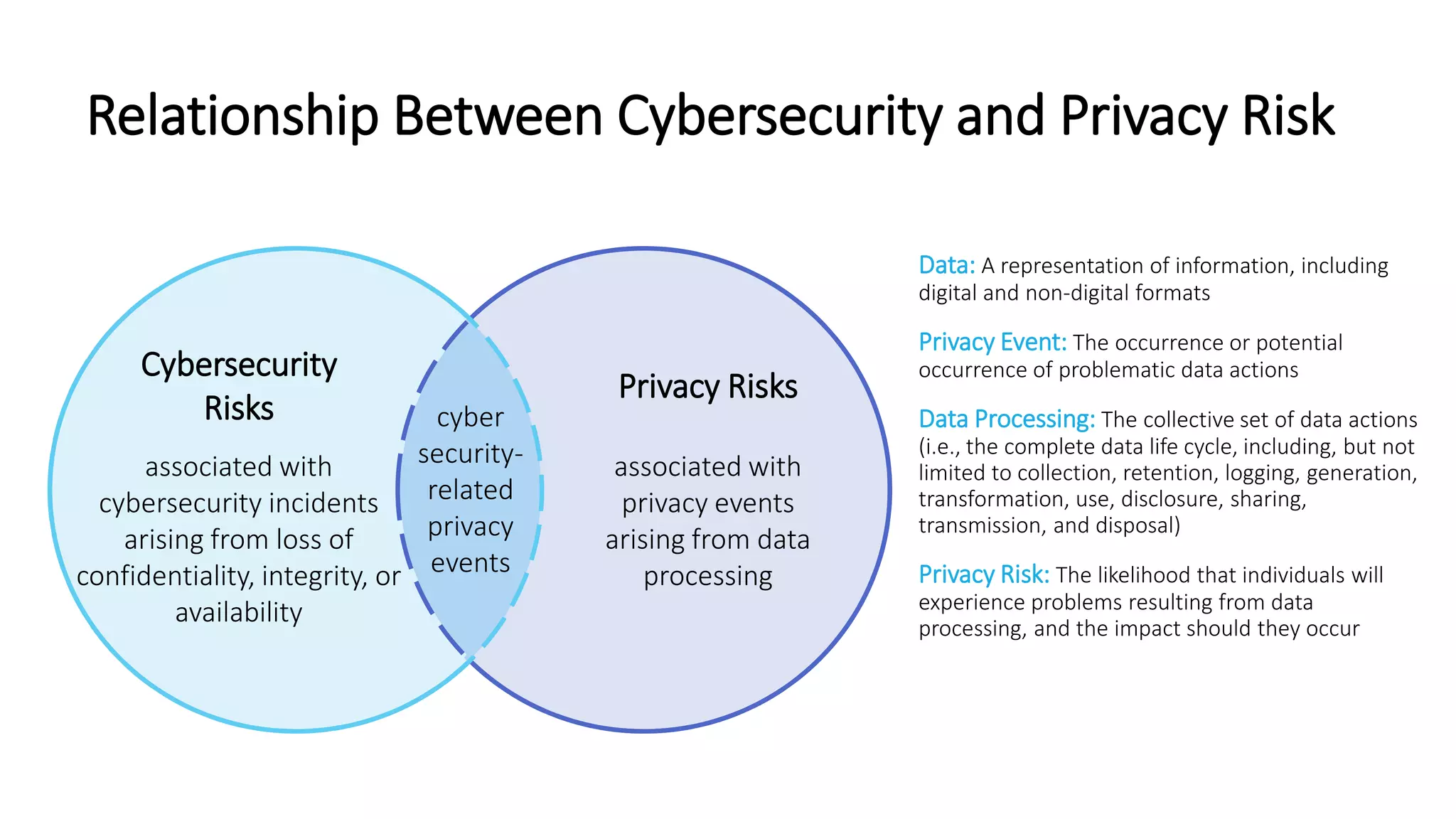 Gilbert "NIST Privacy Framework Version 1.0" | PPTX