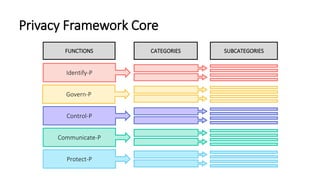 Gilbert "NIST Privacy Framework Version 1.0" | PPTX