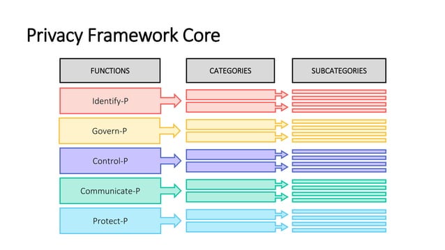 Gilbert "NIST Privacy Framework Version 1.0" | PPTX