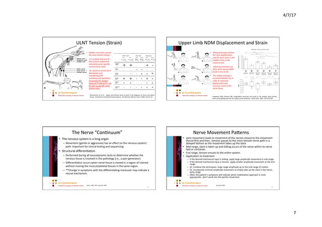 ‘Clinical Neurodynamics: clinical application from an anatomical ...