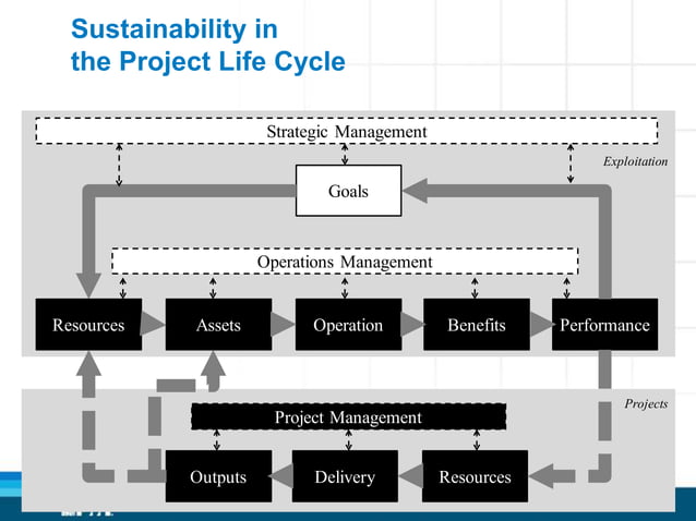 Gilbert silvius sustainability in project management | PPT