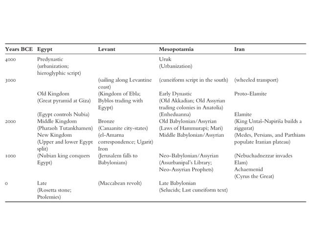 The Gilgamesh Flood in Context | PDF | Hinduism | Religion & Spirituality