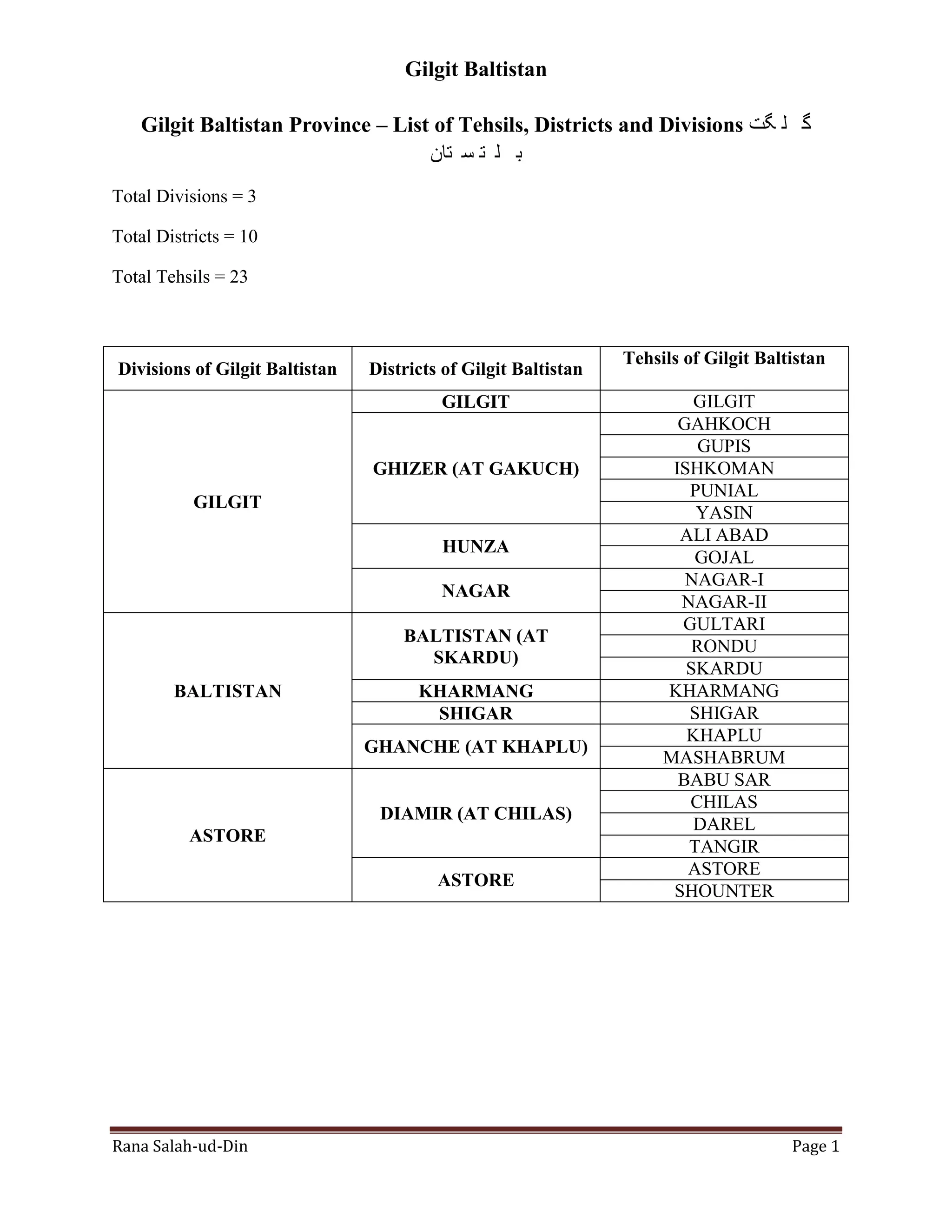 Gilgit Baltistan Province – List of Tehsils, Districts and Divisions ...