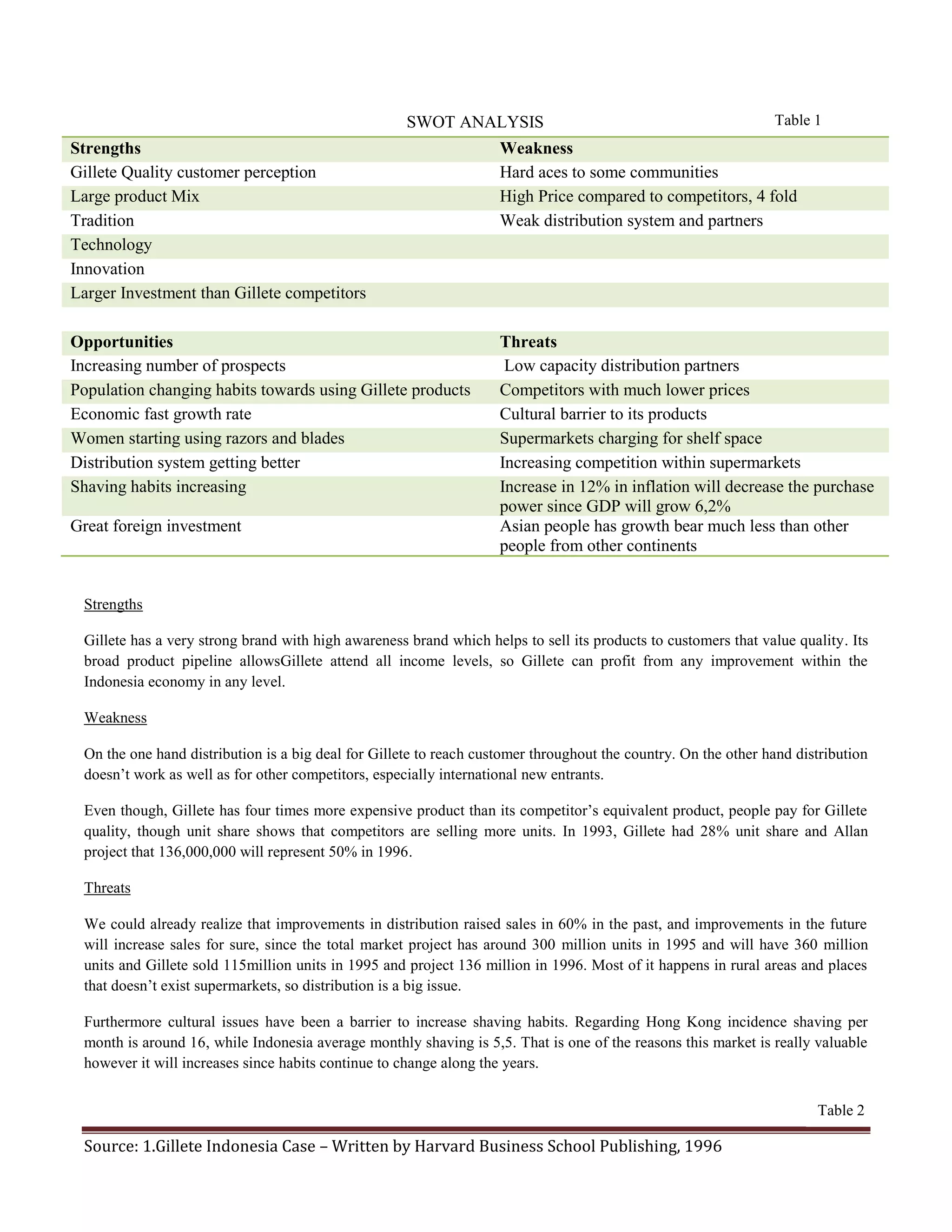 Gillete Case Analysis - Mario Castro | PDF