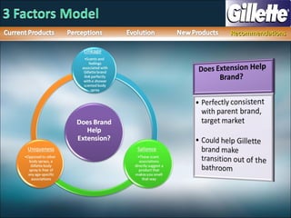 Gillette Brand Proposal Updated3 | PPT | Shaving | Personal Care