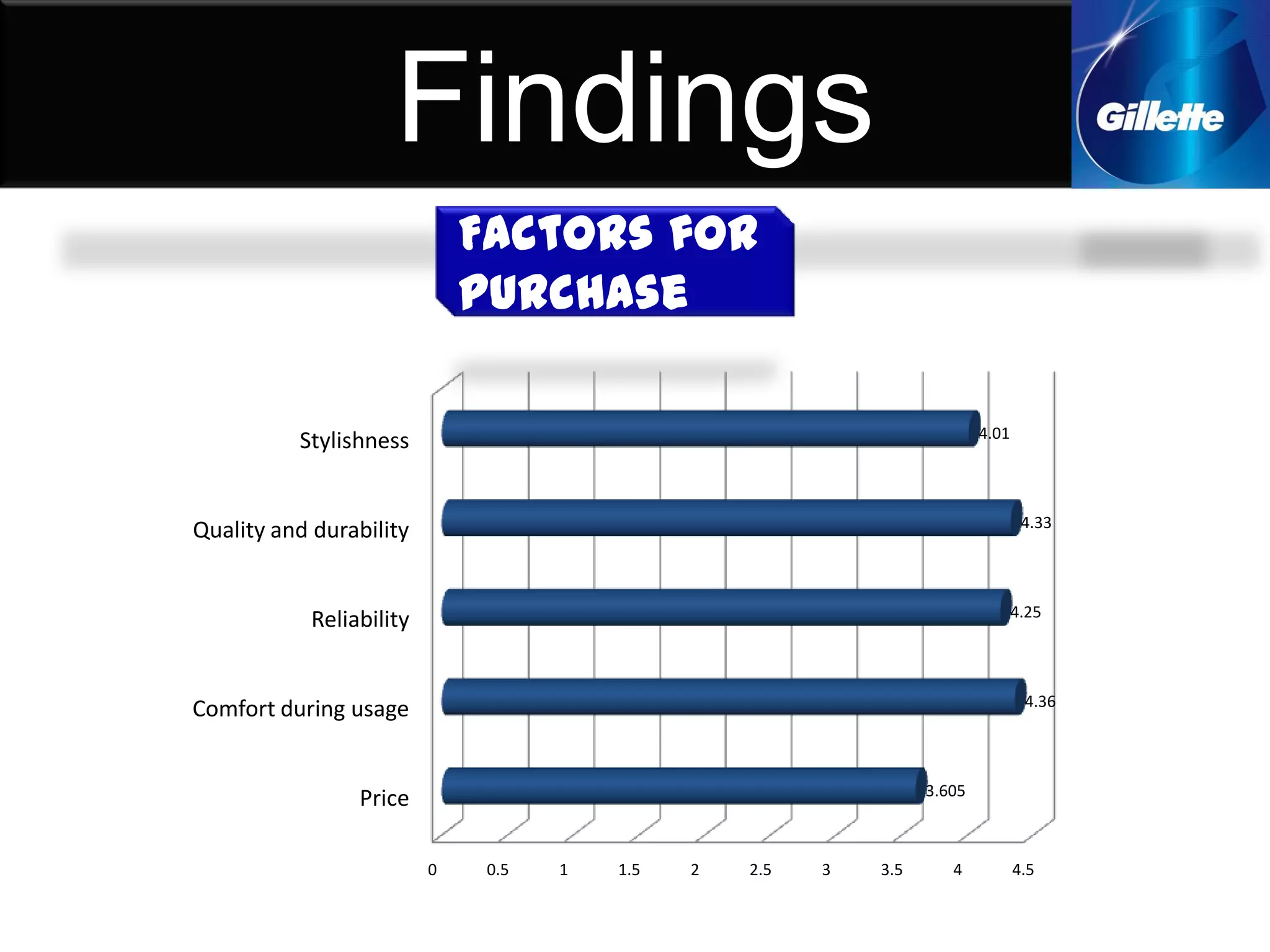 Gillette final | PPTX