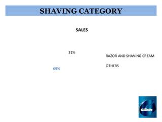 gillette marketing mix | PPT
