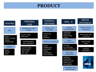 gillette marketing mix | PPT