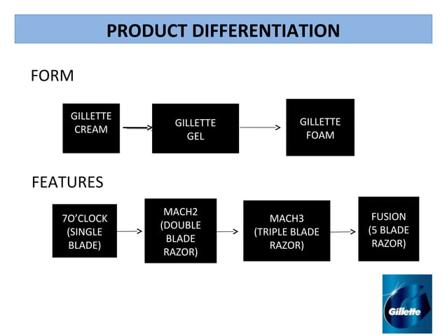 gillette marketing mix | PPT