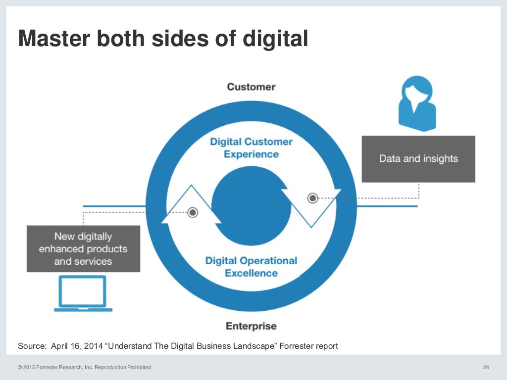 © 2015 Forrester Research Inc