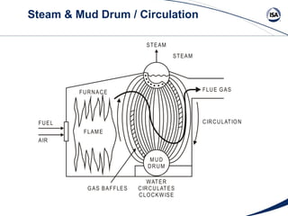 BoilerControl Engineering Basics ISA Expo.ppt