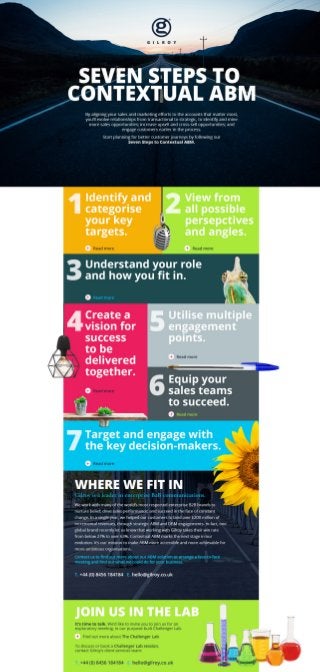 Gilroy Seven Steps to Contextual ABM